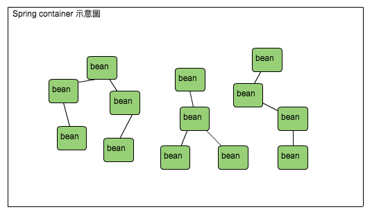 Spring – 02 dependency injection, IoC – APPX Tech 時賦科技 Blog Spring – 02 dependency injection, IoC – APPX Tech 時賦科技 Blog